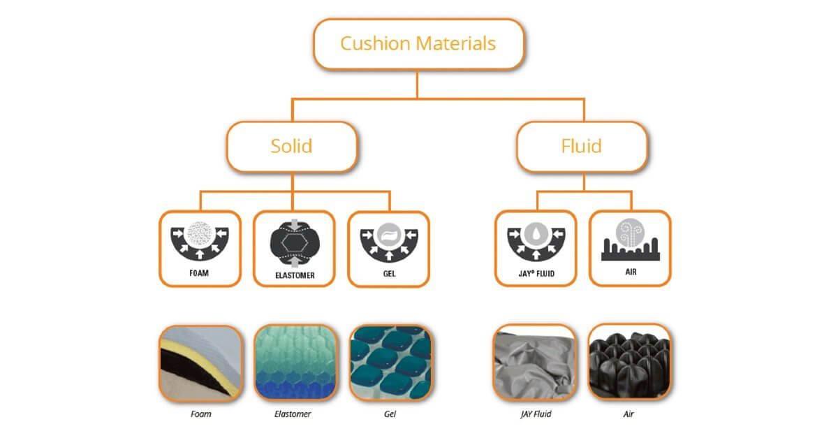 Material Selection in Cushions | Sunrise Medical